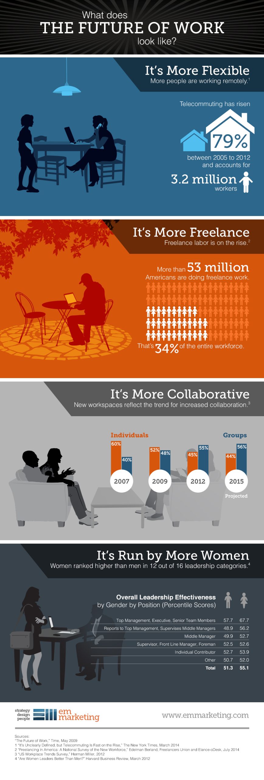 The Future of Work: 4 Trends to Cheer About - INFOGRAPHIC